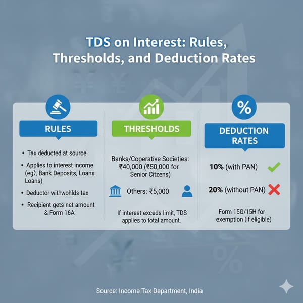 TDS on Interest: Rules, Thresholds & Rates [2026]