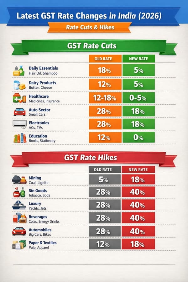 GST Rates in India 2026: Slabs, List & Latest Updates